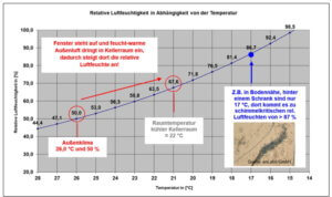 relative-luftfeuchte-abhaengigkeit-temperatur-i-o-k - Sachverständiger ...